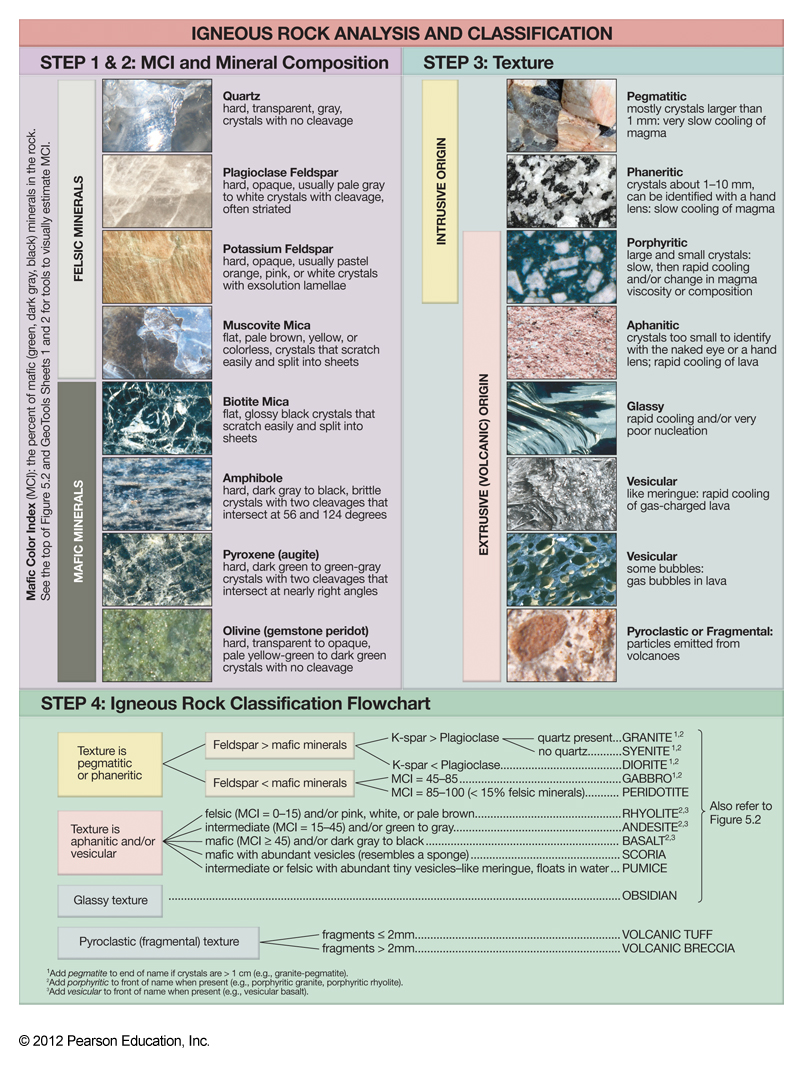 Igneous Rocks Classification Chart